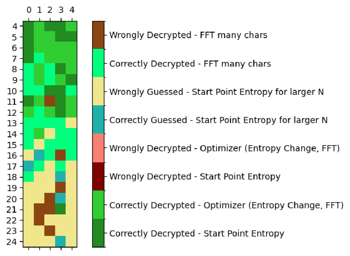 Breaking Extended Vigenere Cipher